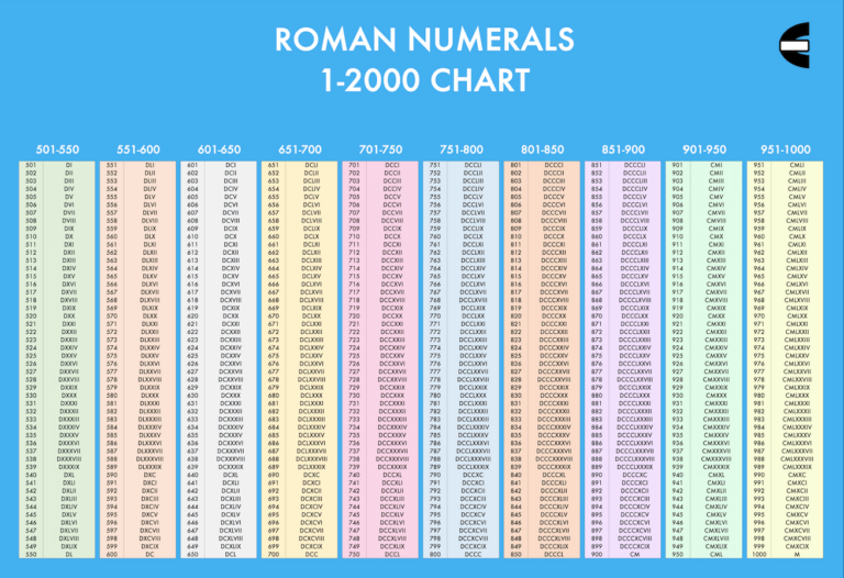 Roman Numerals Chart 1-2000 - PrintableRomanNumerals.com Roman Numerals Chart 1-2000 - PrintableRomanNumerals.com